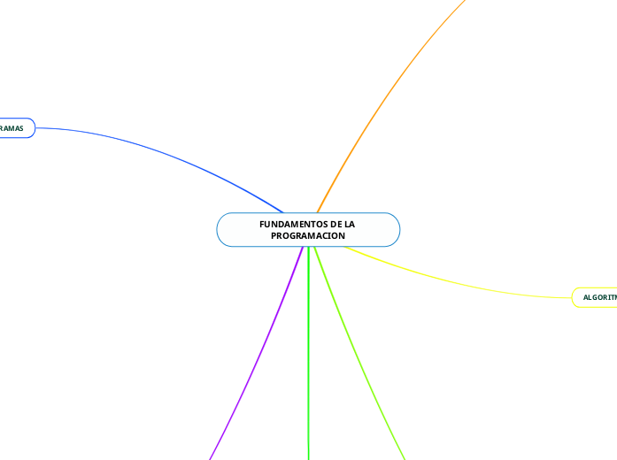 FUNDAMENTOS DE LA PROGRAMACION - Mind Map