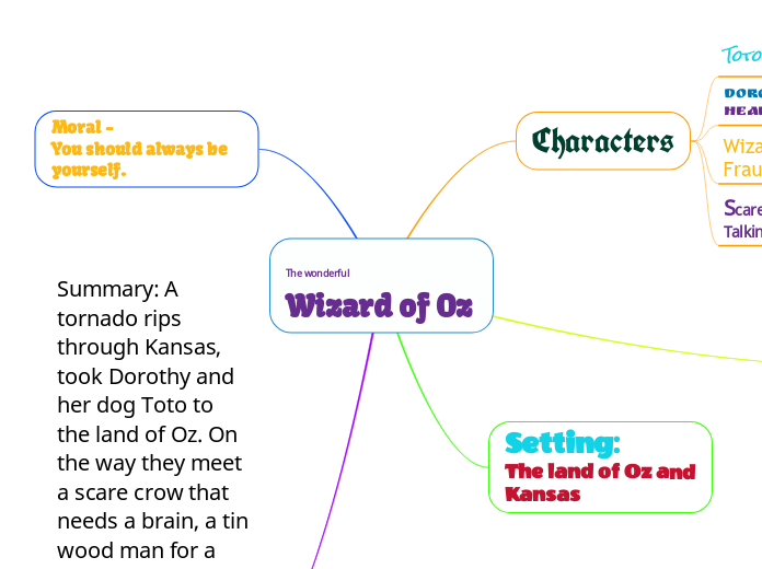 The wonderful ...- Mind Map