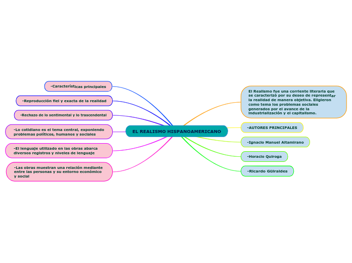 EL REALISMO HISPANOAMERICANO - Mind Map