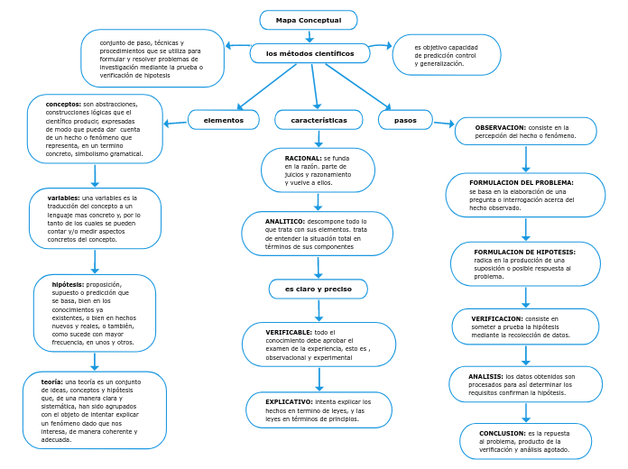Mapa Conceptual - Mind Map