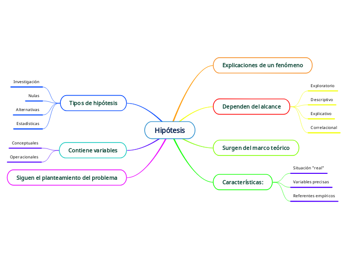 Hipótesis - Mind Map