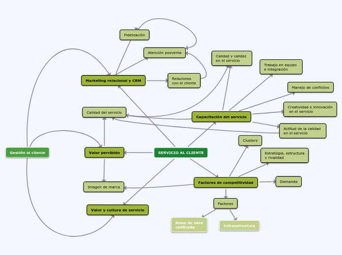 SERVICIO AL CLIENTE - FASE 3 - Mind Map
