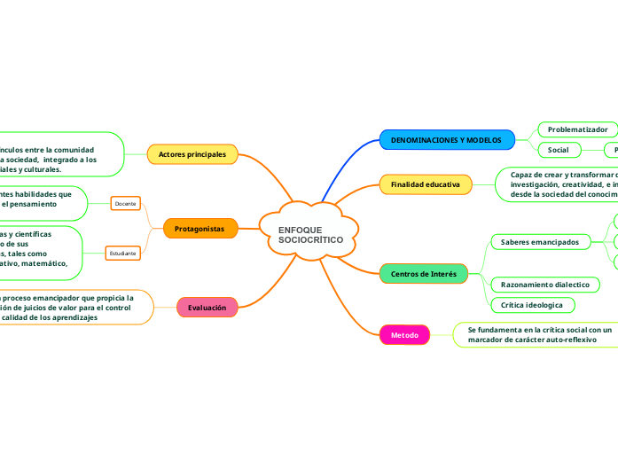 ENFOQUE SOCIOCRÍTICO | Mapa mental Mindomo