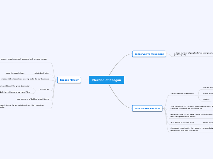 Election of Reagan - Mind Map