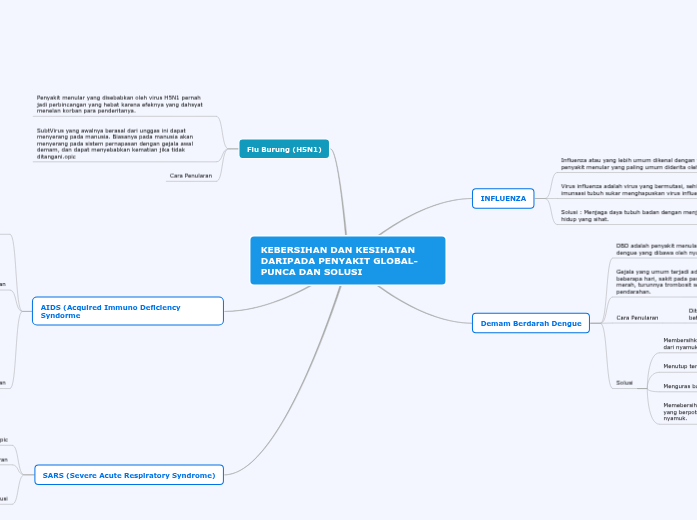 KEBERSIHAN DAN KESIHATAN DARIPADA PENYAKIT...- Mind Map