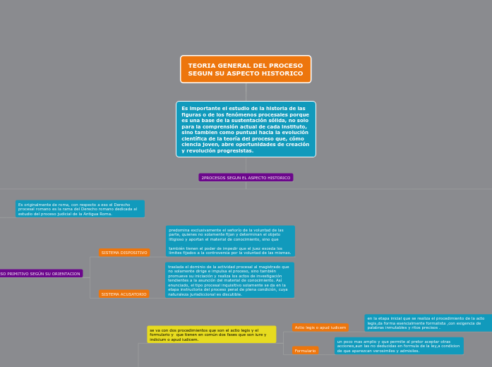 TEORIA GENERAL DEL PROCESO SEGUN SU ASPECT...- Mind Map