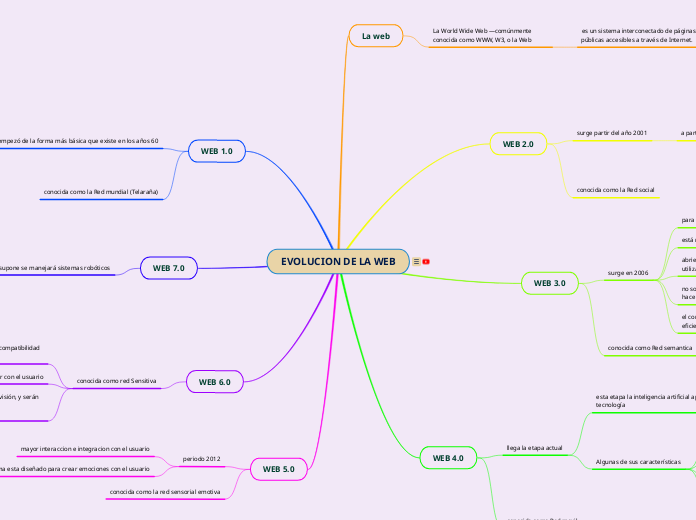 EVOLUCION DE LA WEB - Mind Map