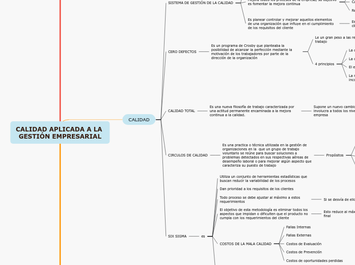 CALIDAD APLICADA A LA GESTIÓN EMPRESARIAL - Mind Map