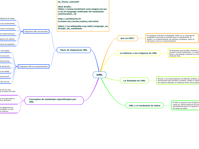 UML - Mind Map