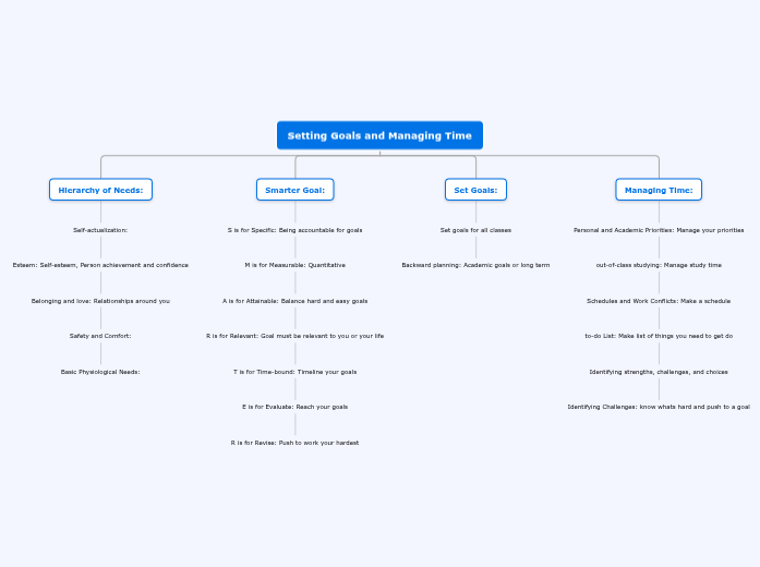 Setting Goals and Managing Time - Mind Map