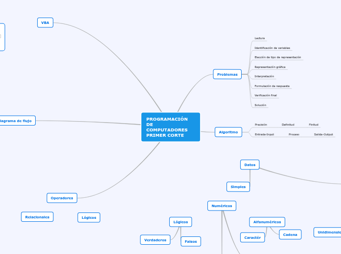 PROGRAMACIÓN DE COMPUTADORES PRIMER CORTE - Mind Map