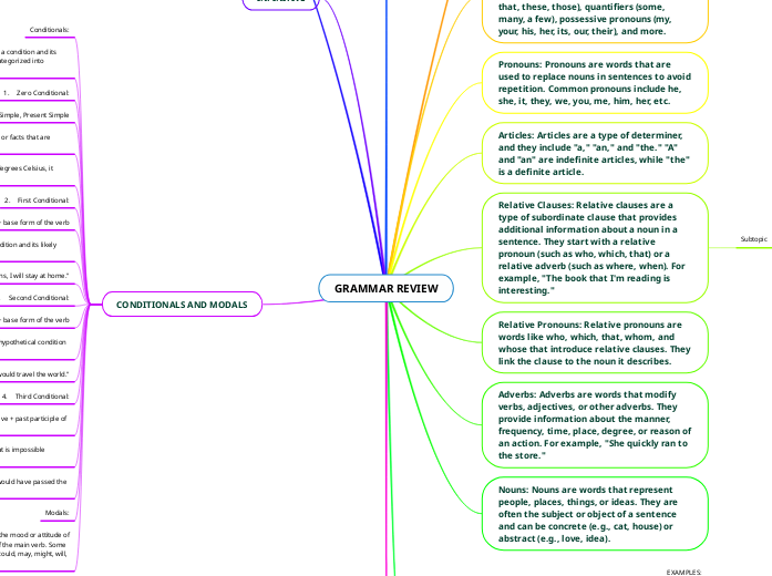 GRAMMAR REVIEW - Mind Map