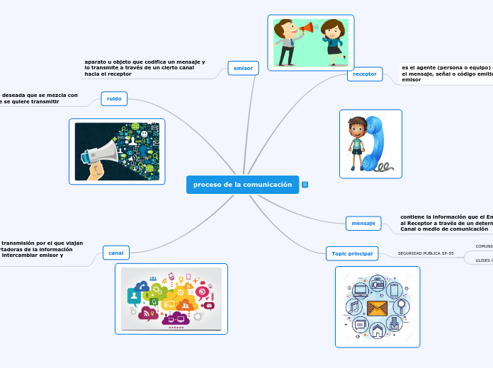 proceso de la comunicación - Mind Map