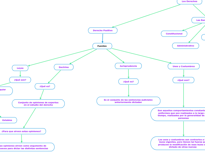 facundo guajardo mapa conce...- Concept map - Voorbeeld