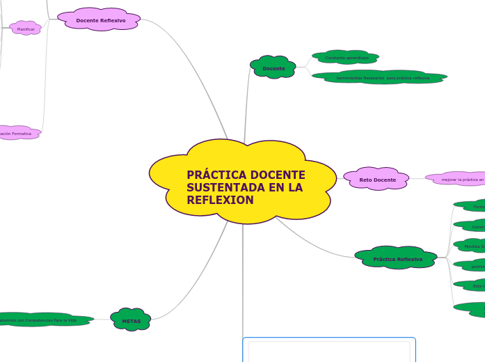 PRÁCTICA DOCENTE SUSTENTADA EN LA REFLEXIO...- Mind Map