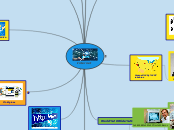 Internet - Mind Map