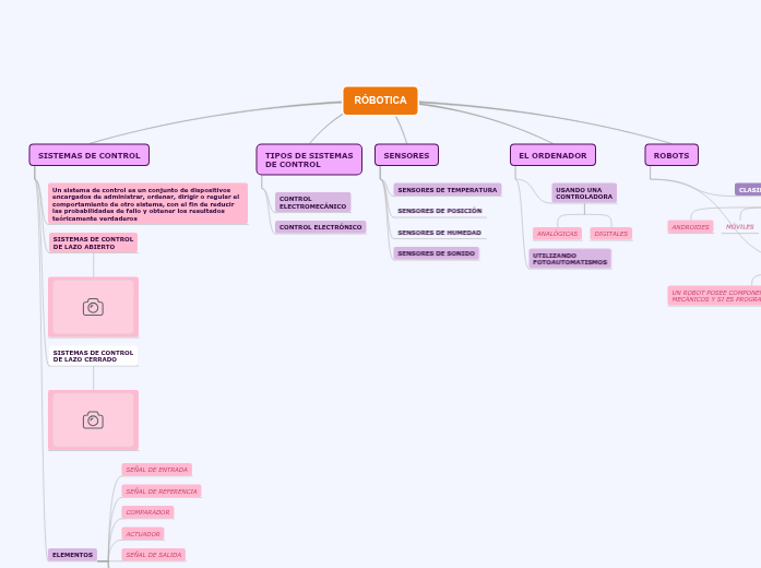 RÓBOTICA - Mind Map