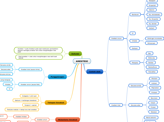 Preparing for an Interview - Mind Map