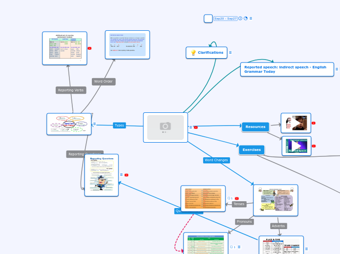 Reported Speech - Concept Map