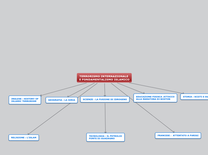 TERRORISMO INTERNAZIONALE E FONDAMENTALISM...- Mind Map