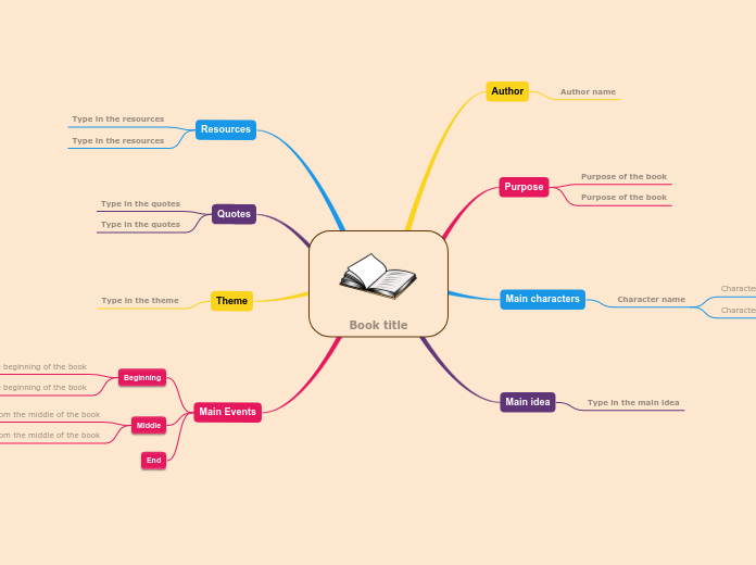 Book summary - Mind Map