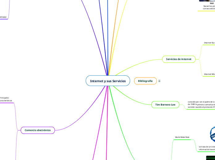 Internet y sus Servicios - Mind Map