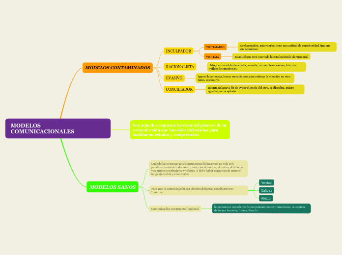 MODELOS COMUNICACIONALES - Mind Map