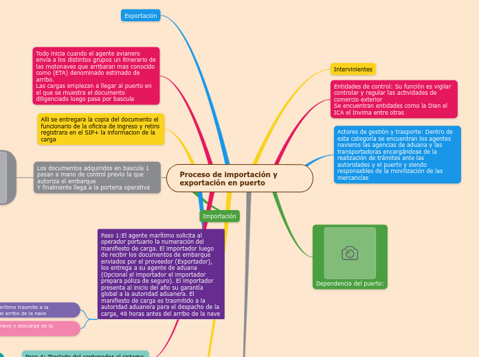Proceso de importación y exportación en pu...- Mind Map