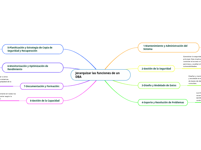 Jerarquizar las funciones de un DBA - Mind Map