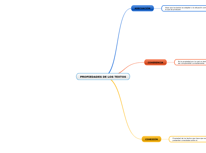 PROPIEDADES DE LOS TEXTOS - Mind Map