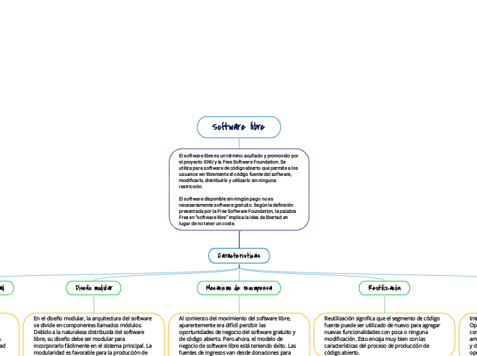 Software libre - Mind Map