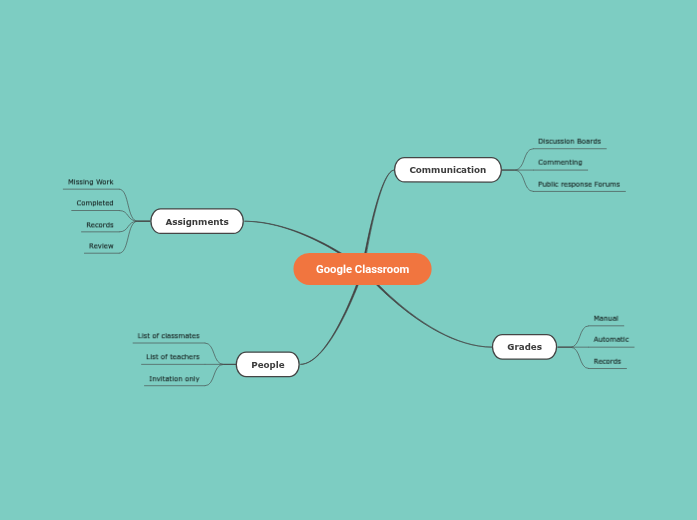 Google Classroom - Mind Map