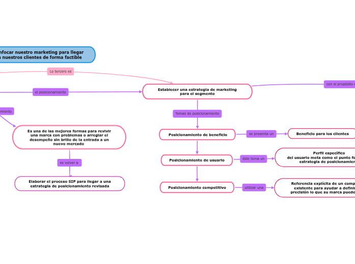 Proceso de SIP - Mind Map