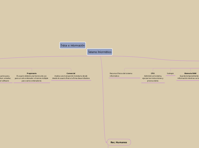 Sistema Informático - Mind Map