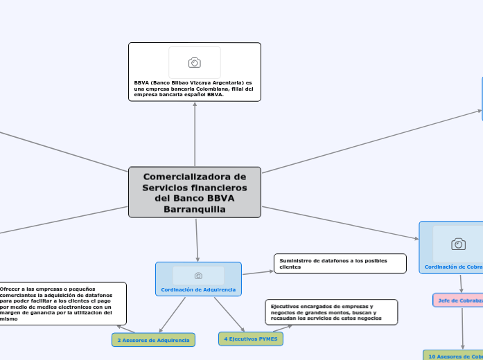 Mapa Conceptual BBVA - Concept Map