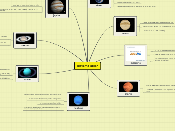 sistema solar - Mind Map