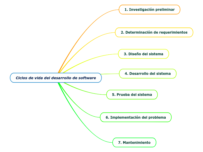 Ciclos de vida del desarrollo de software - Mind Map