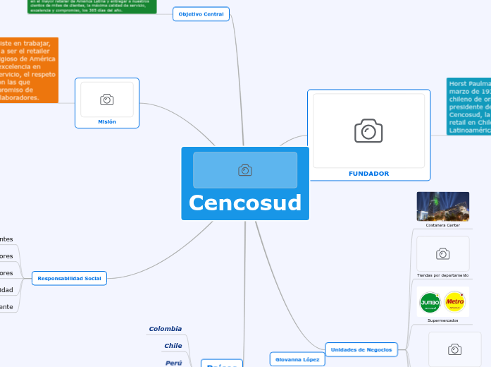 Cencosud - Mind Map