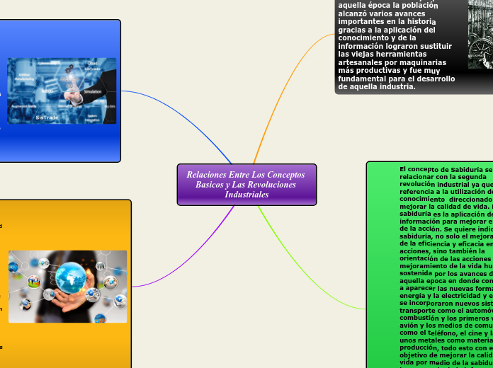 Relaciones Entre Los Conceptos Basicos y L...- Mind Map