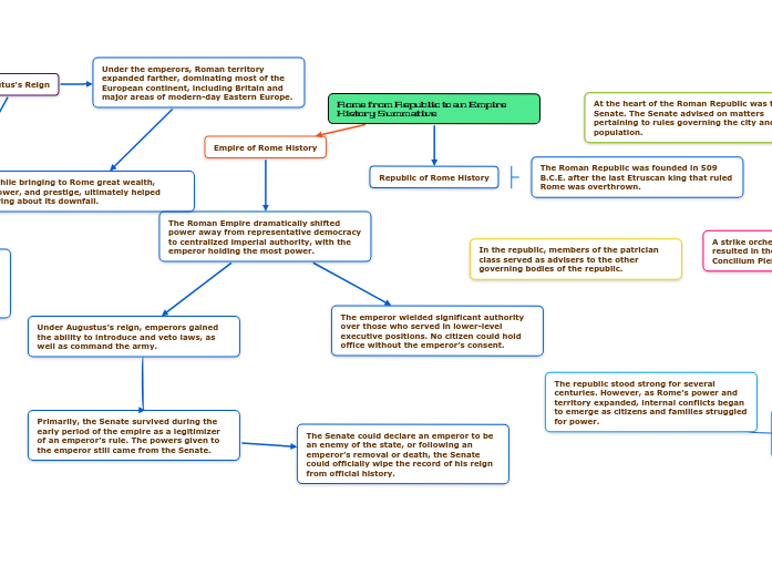 Rome from Republic to an Empire History Su...- Mind Map