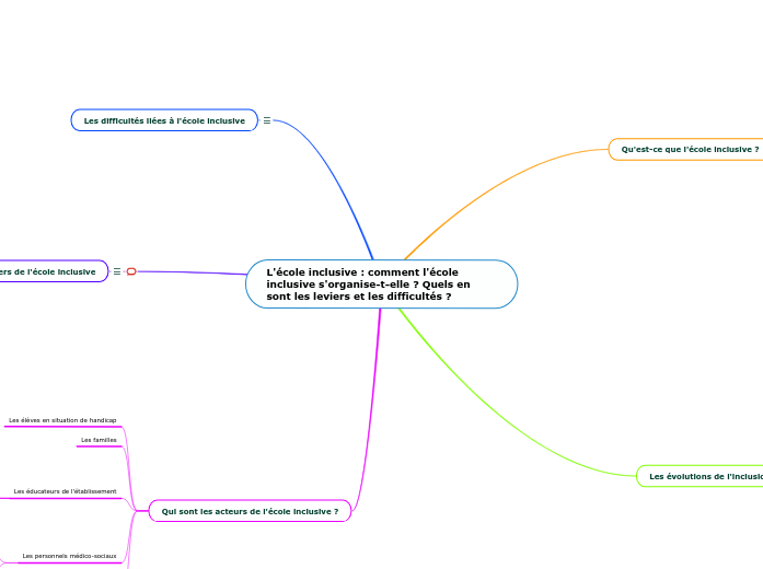 L'école inclusive : comment l'école inclus...- Mind Map