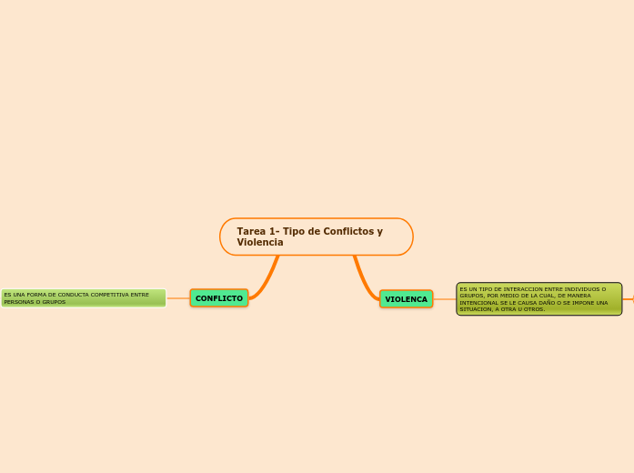 Tarea 1- Tipo de Conflictos y Violencia - Mind Map
