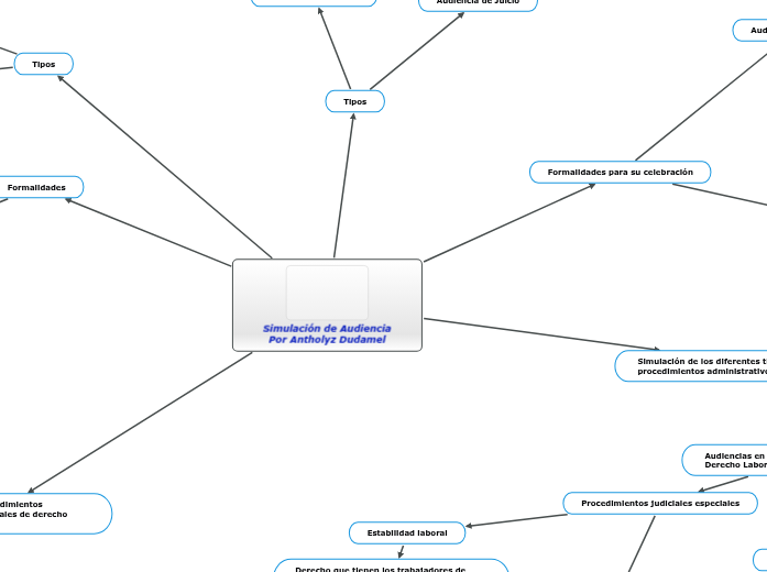 Simulación de Audiencia Por Ant...- Mind Map