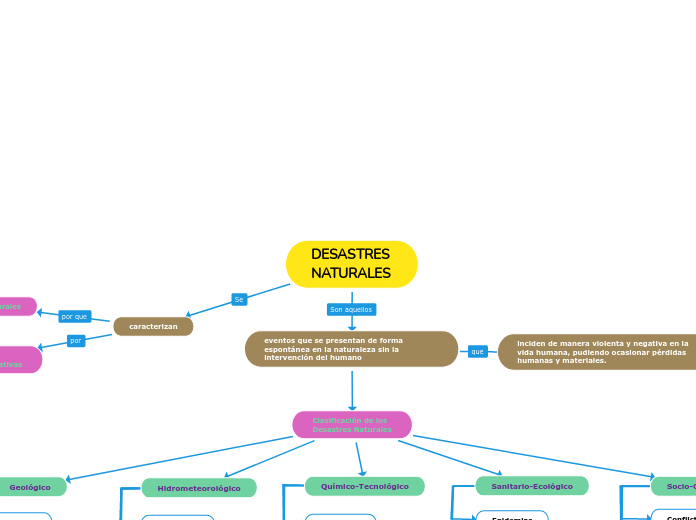 DESASTRES NATURALES - Mind Map