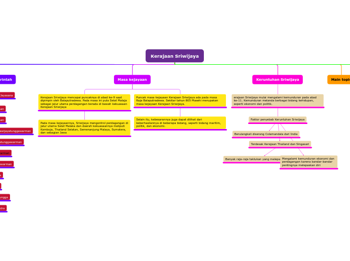 Kerajaan Sriwijaya - Mind Map