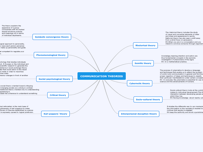 COMMUNICATION THEORIES - Mind Map