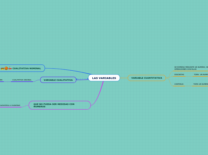 LAS VARIABLES - Mind Map