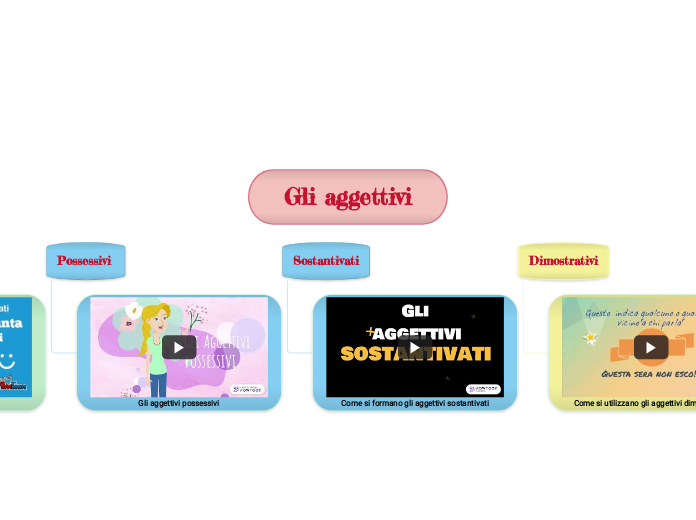 Gli aggettivi - Mappa Mentale
