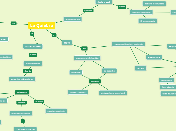 La Quiebra - Mind Map