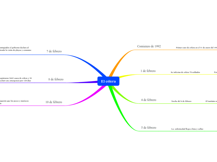 El cólera - Mind Map